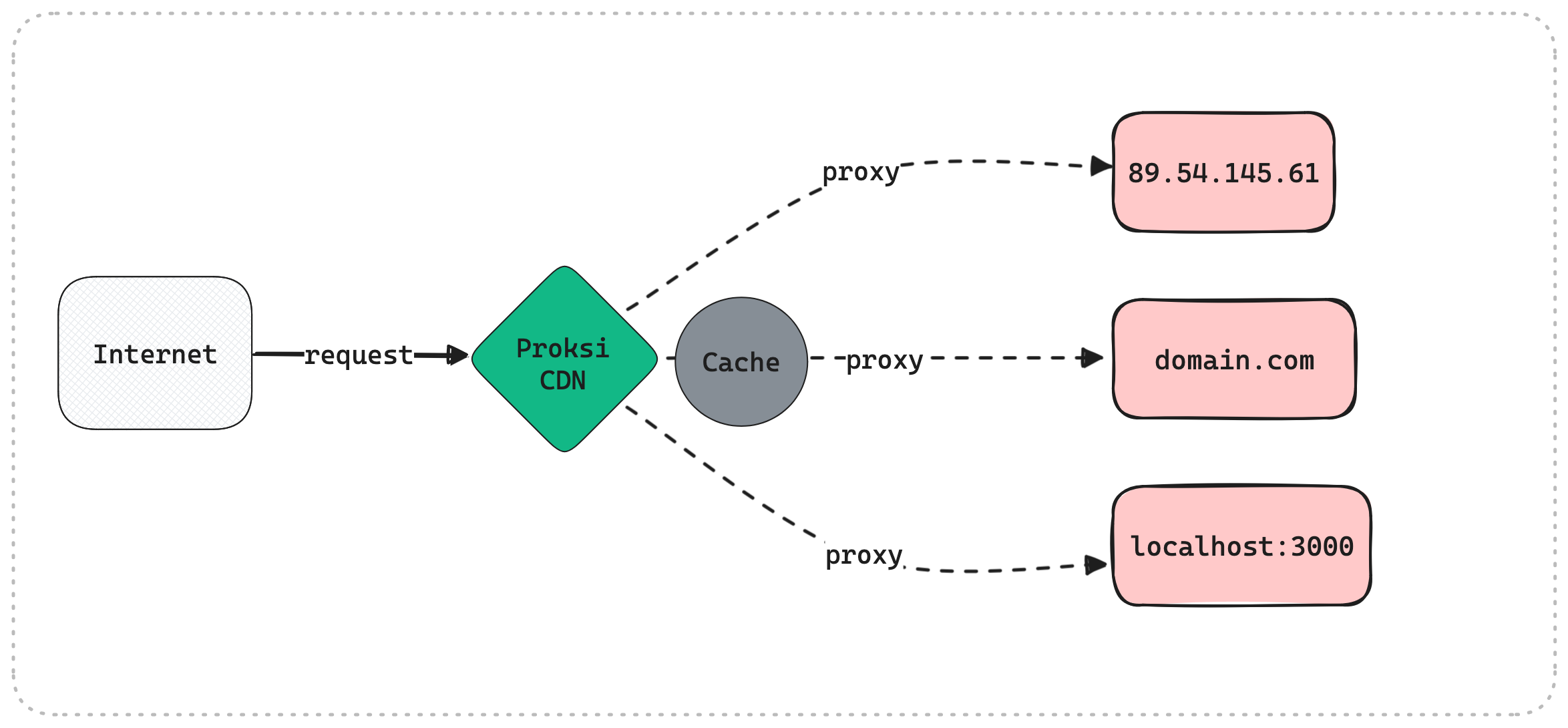 Proksi: reverse proxy